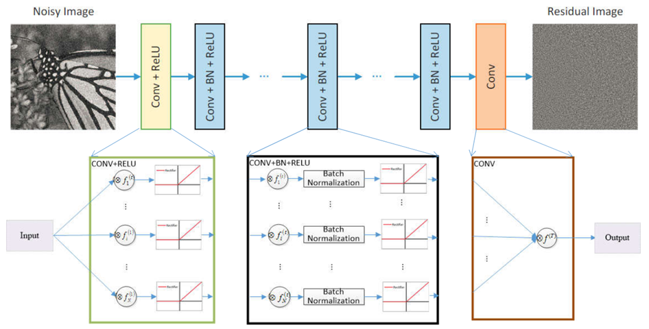 [Computer Vision] DnCNN
